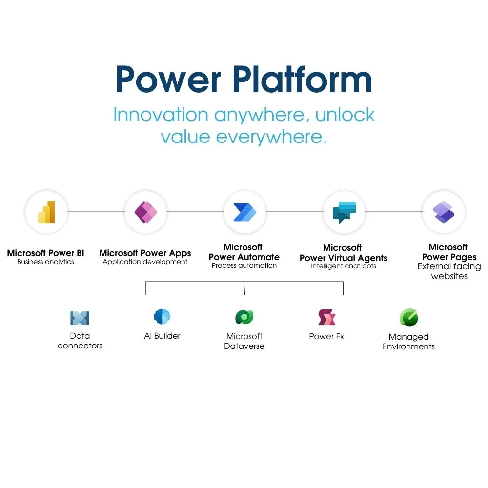 Moderniseer bedrijfsoplossingen met Microsoft Power Platform